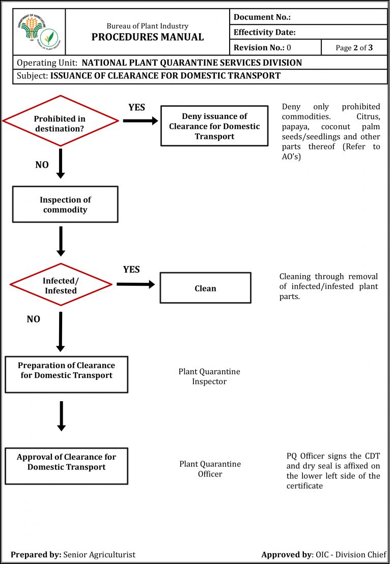 Domestic – NPQSD
